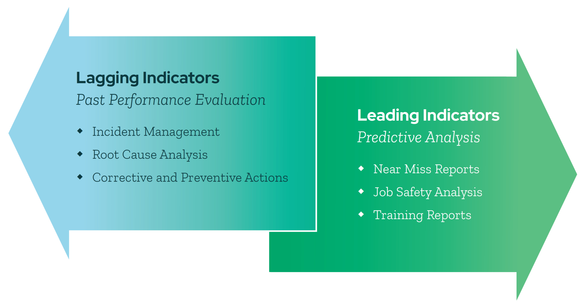 Using Lagging Indicators to Evaluate Safety Program - Novara